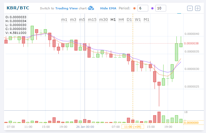 $KBR/BTC (Kubera)UP.Cryptocurrency Altcoin Chart news flash | Crypto ...