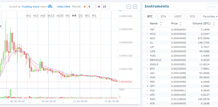 $TRX/BTC(TRON)Down 00000591BTC Cryptocurrency Altcoin Chart news flash ...
